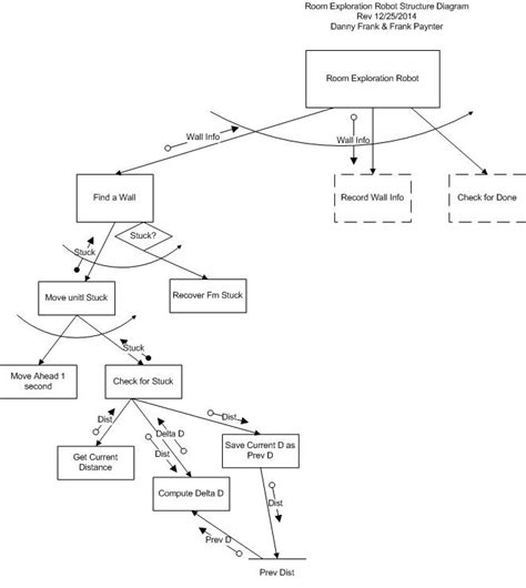 Wall Following Robot Aka Wall E2 Paynters Palace