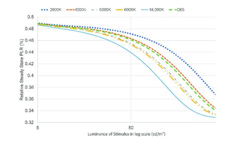 Calculated Relative Steady State Plr With Formula 6 Vs Luminance Of