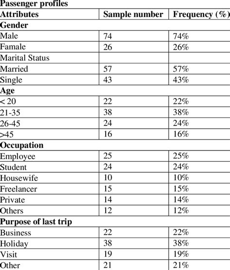 Airline Passenger Profiles Download Table