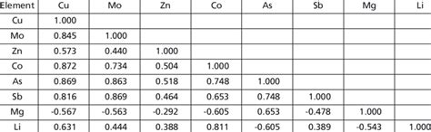 Pearson S Linear Correlation Coefficient Download Scientific Diagram