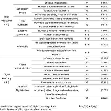 Rural Revitalization And Digital Economy Development Level System Download Scientific Diagram