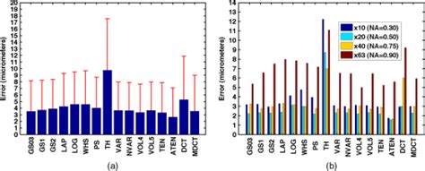 Autofocus Evaluation For Brightfield Microscopy Pathology