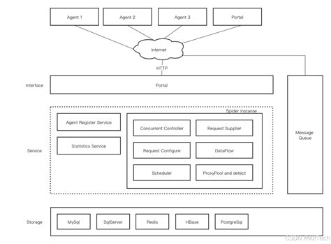 Dotnetspider：net Core开发的蜘蛛爬虫开源项目netcore爬虫框架 Csdn博客