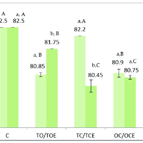 Colour Parameters Of Wheat Seeds Contaminated With Don Before And