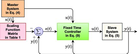 Block Diagram Of The Proposed Control System Download Scientific Diagram