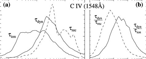 A Histogram Of Ionization Times Ion For C 3 Dot Dashed Line As Download Scientific Diagram