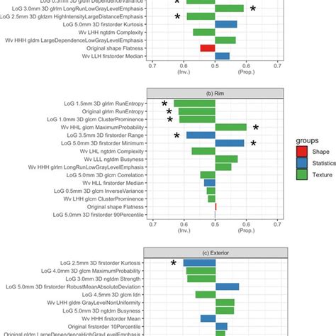 Univariable Analysis Of The Selected Radiomic Features By Region A