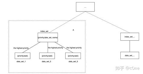 基于redis Zset实现优先队列 知乎
