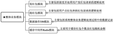 Redis应用场景之抢红包系统一 Victordan