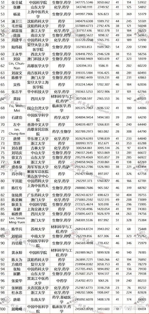 2022年药学及医学国内学者领军人物排行榜发布！ 知乎
