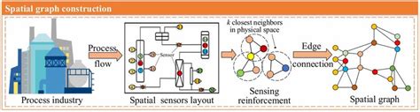 Flow Diagram Of Spatial Graph Construction Download Scientific Diagram