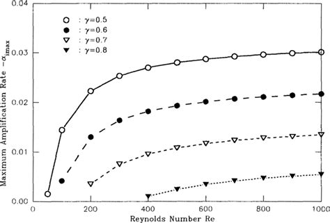 The Maximum Amplification Rates A Max Versus Reynolds Number For