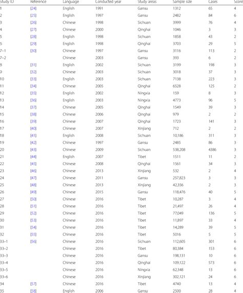 List Of Included Articles In The Meta Analysis Download Scientific