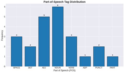 Mastering Natural Language Processing — Part 24 A Complete Guide To Pos Tagging In Nlp By