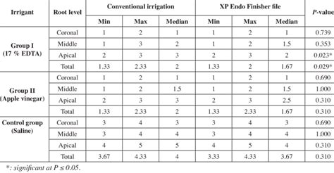 Minimum Maximum And Median Of Smear Layer Scores Comparing The Download Scientific Diagram