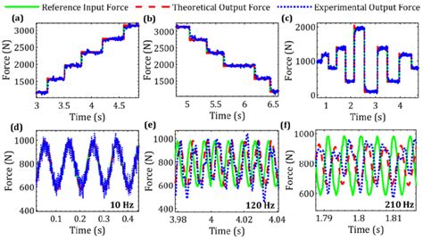 Theoretically Predicted And Experimental Force Response A C