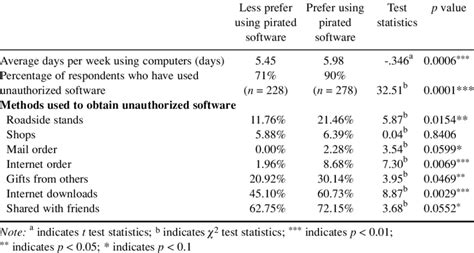 Methods Used To Obtain Unauthorized Software Download Scientific Diagram