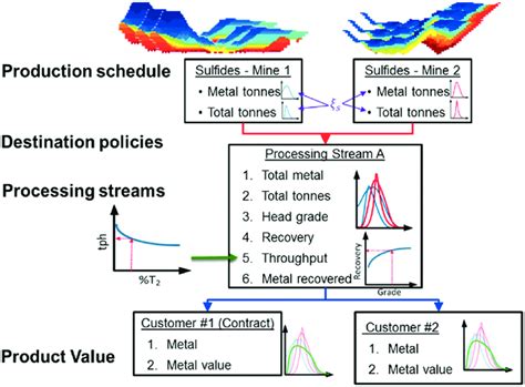 Example of a mining complex/mineral value chain and one of its material... | Download Scientific ...