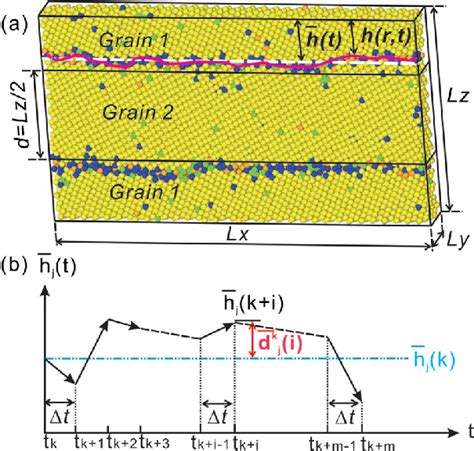 Color Online A Schematic And Atomistic Configuration Of The