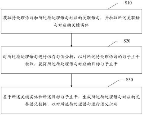 Semantic Recognition Method And Device Based On Dependency Syntax And