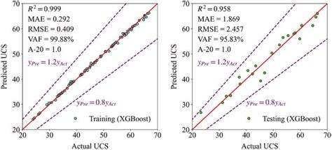 The Training And Testing Results In XGBoost Download Scientific Diagram