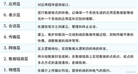 网络基础——网络参考模型详解 网络参考模型各个层级介绍 csdn博客