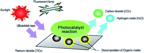 Oxygen Vacancies Of The Tio 2 Nano Based Composite Photocatalysts In