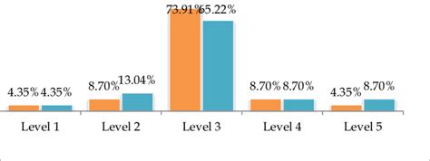Percentage Of Science Metacognition Proficient Based On Metacognition