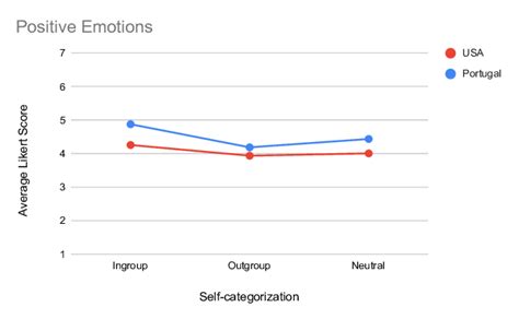 Effect Of Culture And Self Categorization On Positive Emotions