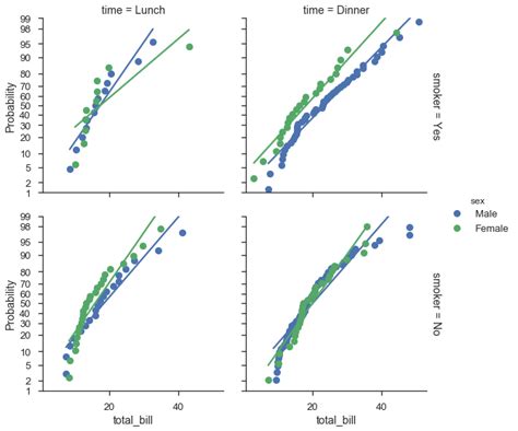 A Closer Look At Probability Plots — Probscale 023 Documentation