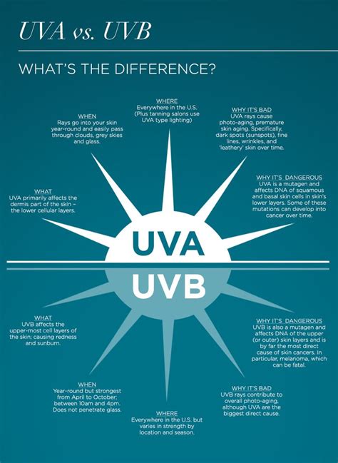 Learn The Difference Between UVA And UVB Rays Facial Skin Care Routine Skin Care Facial