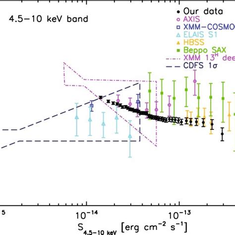 Normalised Source Count Distribution In Integral Form For Stars In The