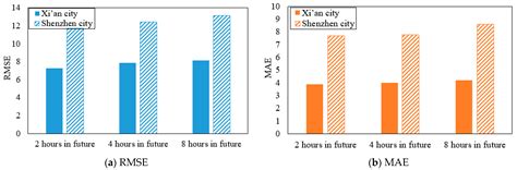 Mathematics Free Full Text Urban Traffic Flow Congestion Prediction