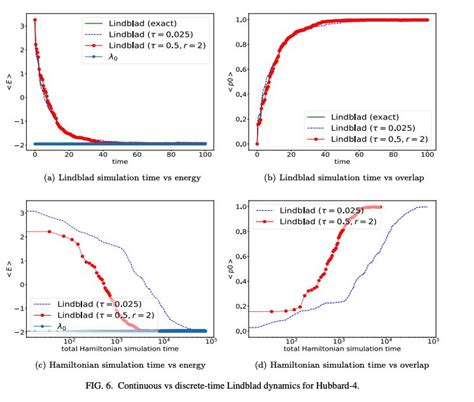 Quantum Systems Accelerator On Linkedin Simulating The Ground State Properties Of Quantum Many