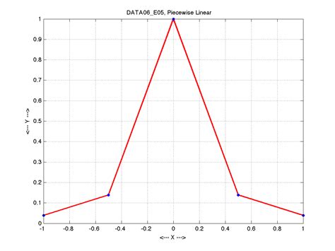 Interpolation Datasets For Interpolation