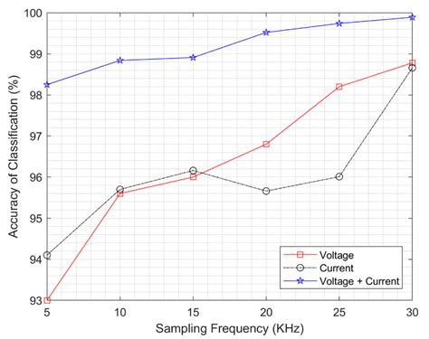 Accuracy Of The Classification For The Proposed Classifier Download