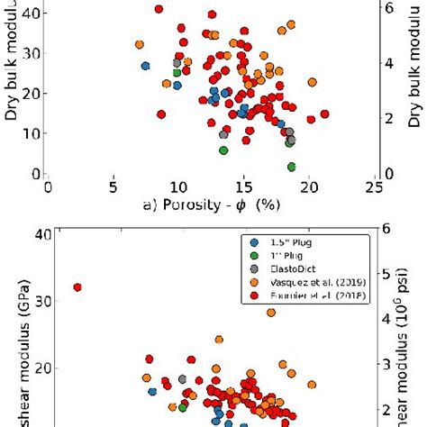 Crossplot A Kdry And B Gdry Modulus At Dry Conditions Versus Download Scientific Diagram