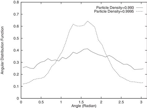The Angular Distribution Functions For The Same Cases As In Fig 12 Download Scientific Diagram