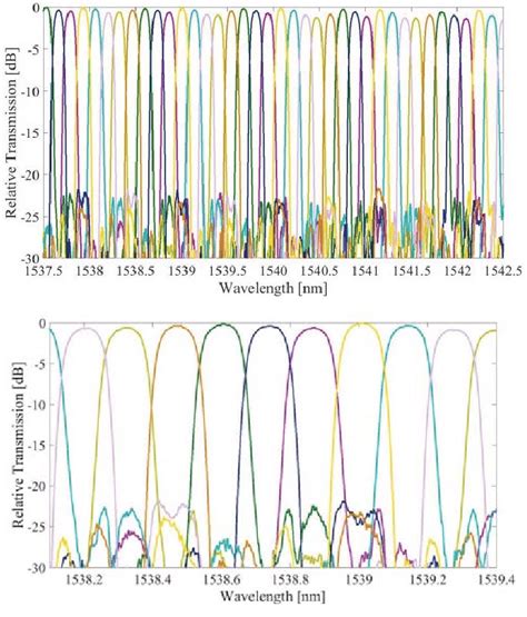 Top Measured Power Transfer Functions Of All 8 Output Ports Of A