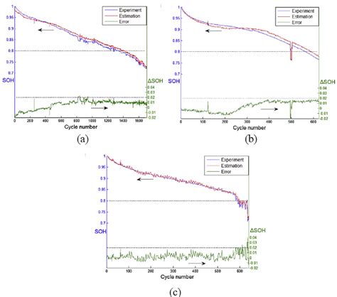 Figure 9 From A Review Of State Of Health Estimation Of Lithiumion