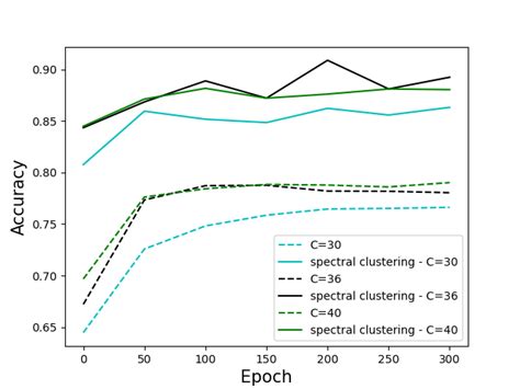 accuracy of the proposed architecture unsupervised learning using the