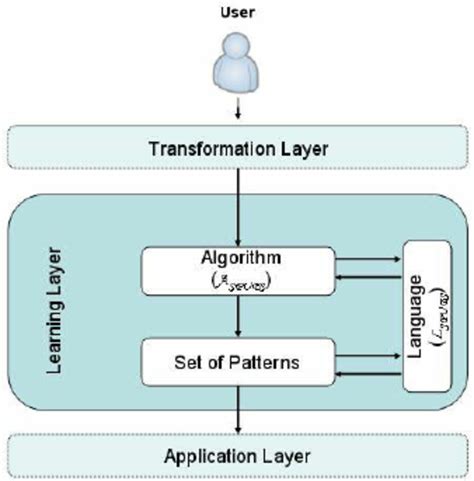 essential components of the learning layer download scientific diagram