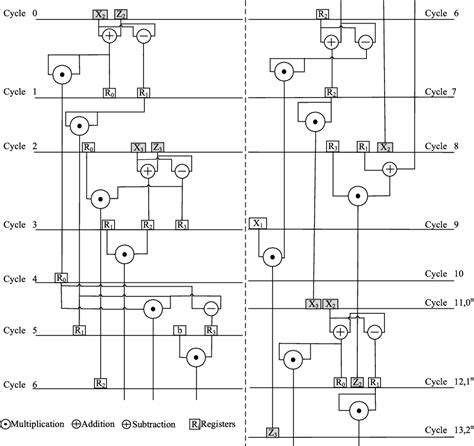Figure 4 From An Efficient Low Latency Point Multiplication Over