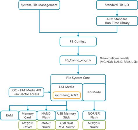File System Component Theory Of Operation
