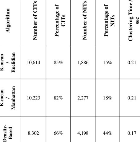 clustering results based on the selected compute attributes download