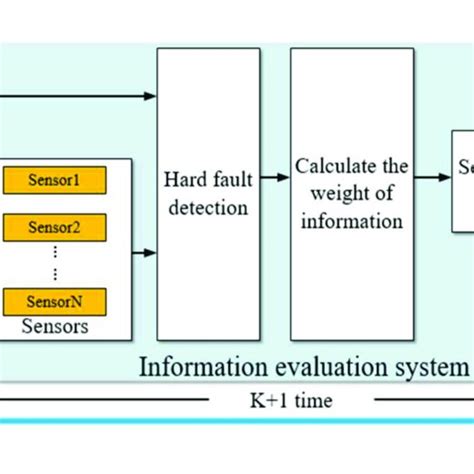 Diagram Of Information Evaluation System Download Scientific Diagram