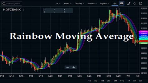 Rainbow Moving Average Indicator Usage Guide Stockmaniacs