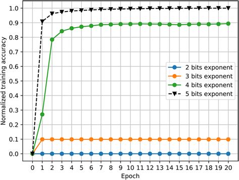 Snn Training Accuracy Under Different Exponent Bit‐width And 3‐bit Download Scientific Diagram