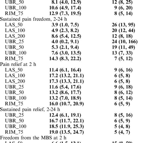 Nnt To Achieve Key Primary And Secondary Efficacy Outcomes Lasmiditan Download Scientific