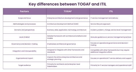 Togaf Vs Itil Which One Is Better Togaf Vs Itil Which One Is Better